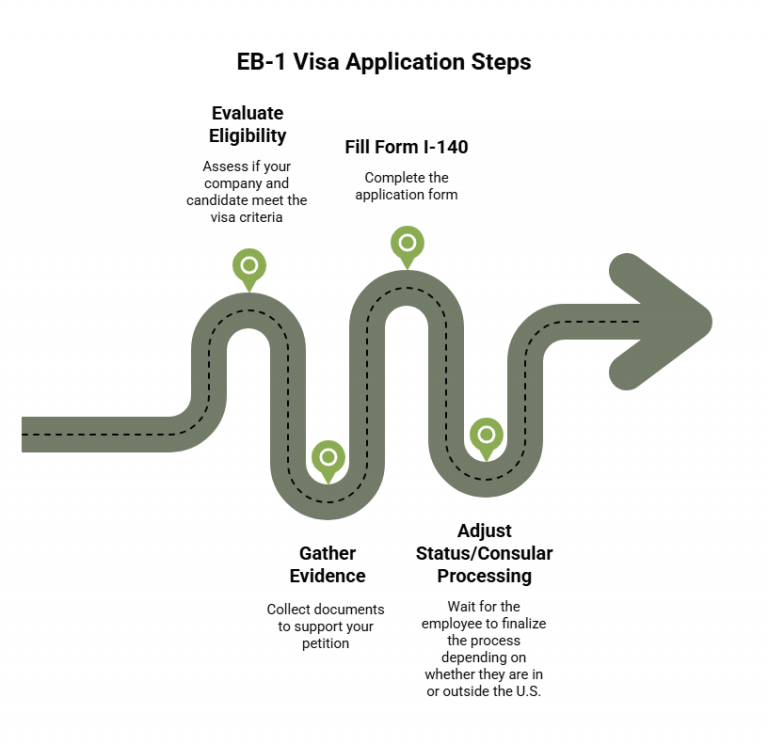 EB-1 Visa Guide: Types, Requirements and Timeline