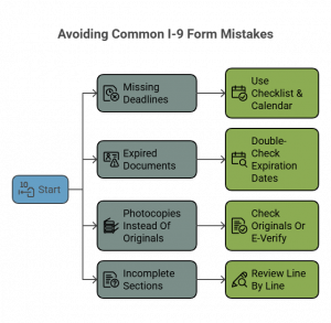 Form I-9 Explained: Purpose, Process & 2025 Updates