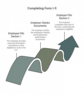 Form I-9 Explained: Purpose, Process & 2025 Updates